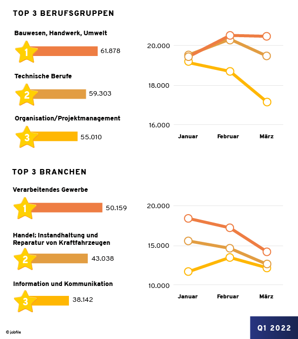 Top Branchen Schweiz im 1. Quartal 2022 | Jobfile.ch